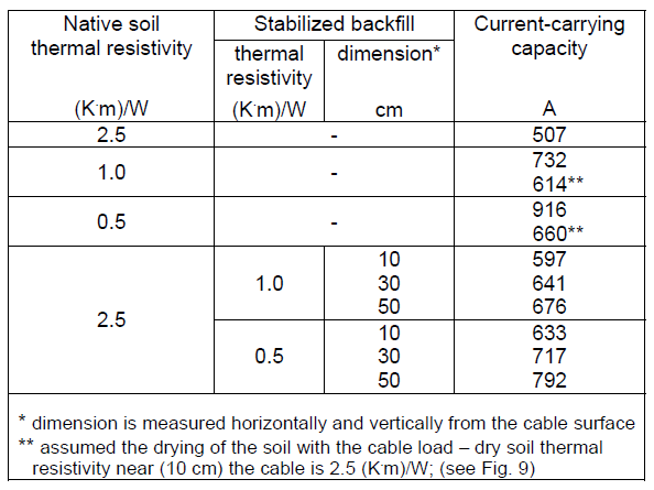 Effect of Soil Moisture on Current-Carrying Capacity of Low-Voltage ...
