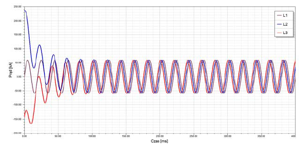 Simulations of Electrical Parameters in High Current Busbars – Power Quality Blog