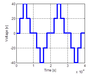 Analysis, Simulation and Experimental Validation of High Frequency DC ...