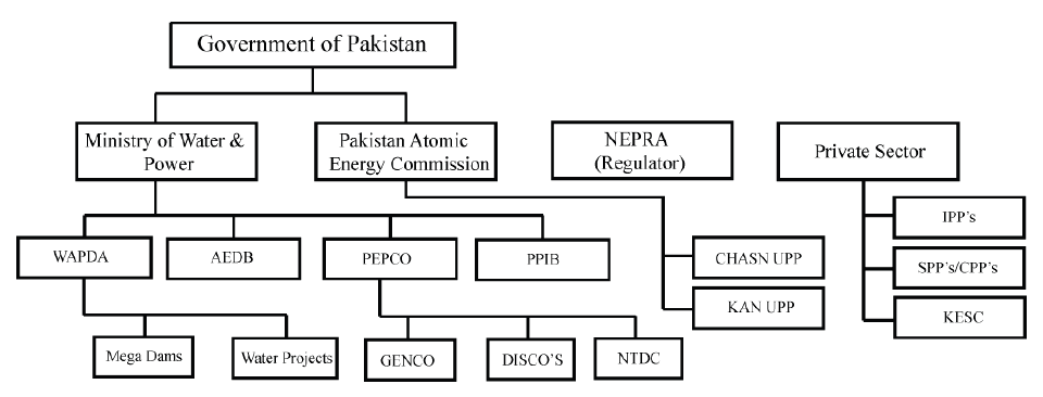 Energy Sector of Pakistan – A Review – Power Quality Blog