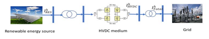 Harmonic Estimation on a Transmission System with Large-Scale Renewable ...
