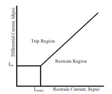 Protection Transformer and Transmission Line in Power System Based on ...