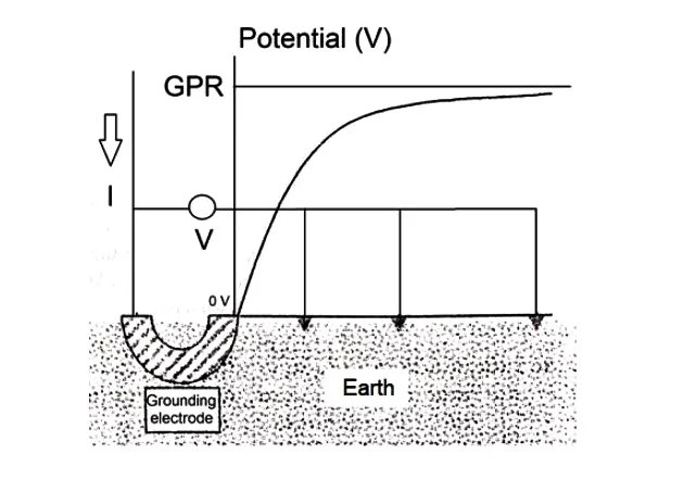 Substation Grounding Basics: Step, Touch, and Transferred Voltages ...