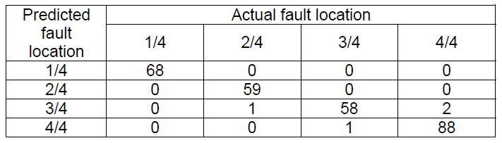 Detection of Fault Events in Medium Voltage Grid Based on Analysis of ...
