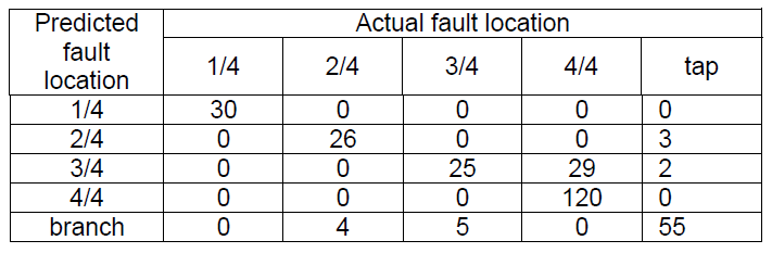 Detection of Fault Events in Medium Voltage Grid Based on Analysis of ...