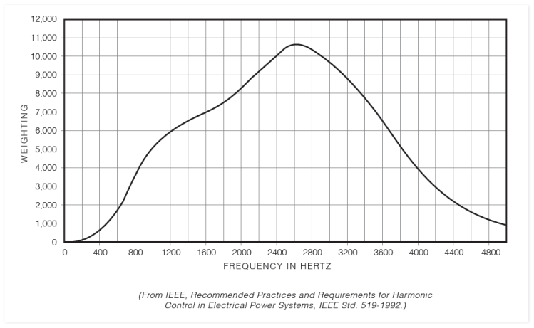 Understanding Telephone Interference Factor – Power Quality Blog