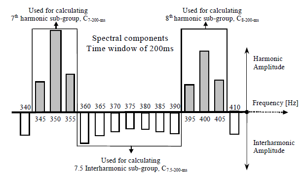 On the Processing of Harmonics and Interharmonics: Using Hanning Window ...