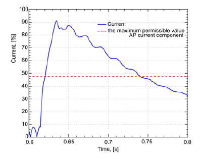 Measures and Technical Means for Increasing Efficiency and Reliability ...