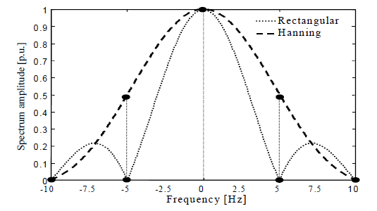 On the Processing of Harmonics and Interharmonics: Using Hanning Window ...