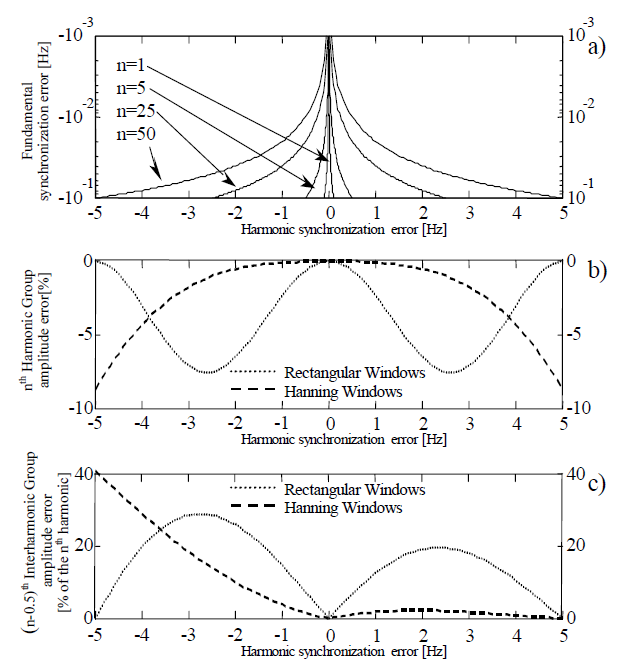 On the Processing of Harmonics and Interharmonics: Using Hanning Window in Standard Framework ...