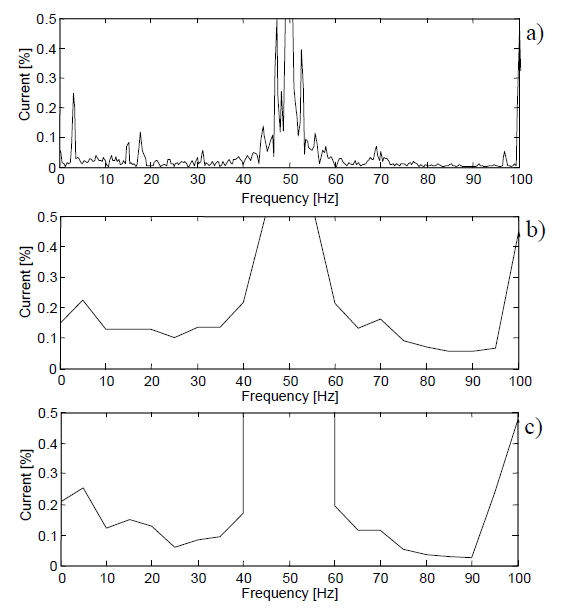 On the Processing of Harmonics and Interharmonics: Using Hanning Window ...
