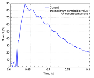 Measures and Technical Means for Increasing Efficiency and Reliability ...