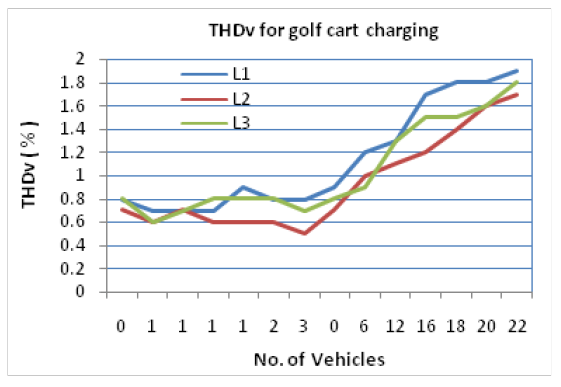 Harmonic Measurement and Analysis during Electric Vehicle Charging ...