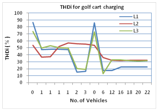 Harmonic Measurement and Analysis during Electric Vehicle Charging ...