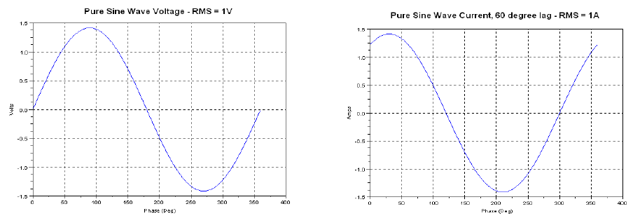 Impact of Harmonic Current on Energy Meter Calibration – Power Quality Blog