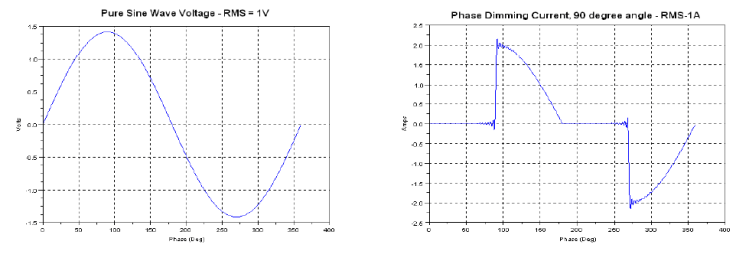 Impact of Harmonic Current on Energy Meter Calibration – Power Quality Blog
