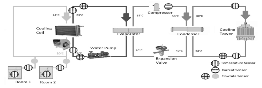 Data-Driven Fault Detection and Diagnosis for Centralised Chilled Water Air Conditioning System ...