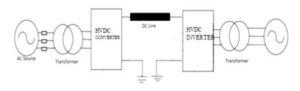 Analysis of Faults on High Voltage Direct Current HVDC Transmissions ...