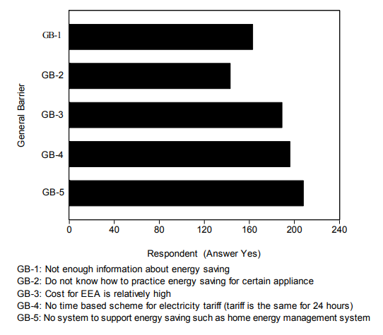 Managing Electricity Consumption for Household Sector in Indonesia ...