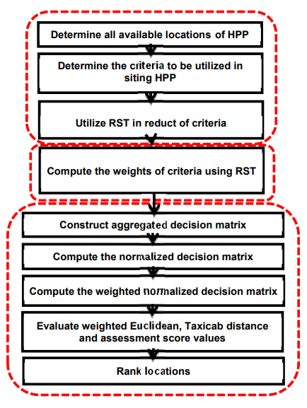 Siting Hydropower Plant by Rough Set and Combinative Distance-Based ...