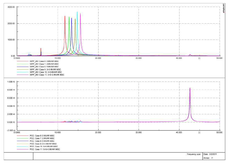 Practical Experiences and Mitigation Methods of Harmonics in Wind Power ...