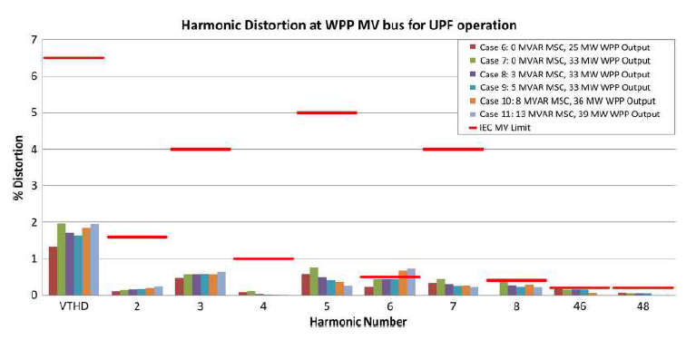 Practical Experiences and Mitigation Methods of Harmonics in Wind Power ...