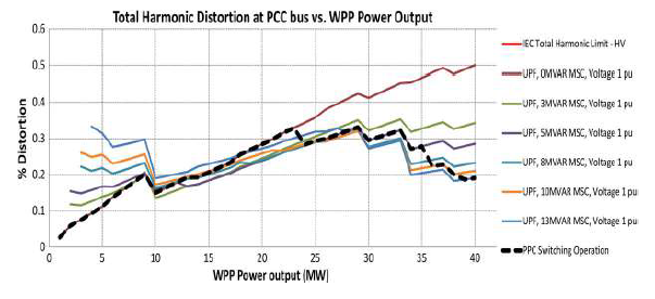 Practical Experiences and Mitigation Methods of Harmonics in Wind Power ...