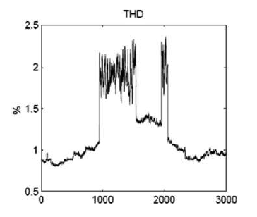 Practical Experiences and Mitigation Methods of Harmonics in Wind Power ...