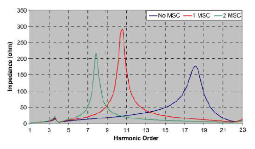 Practical Experiences and Mitigation Methods of Harmonics in Wind Power ...