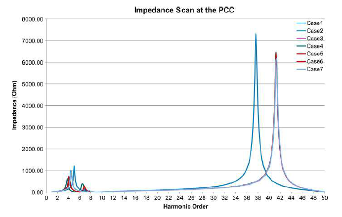 Practical Experiences and Mitigation Methods of Harmonics in Wind Power ...