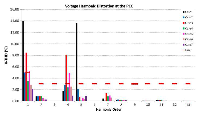 Practical Experiences and Mitigation Methods of Harmonics in Wind Power ...