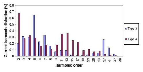 Practical Experiences and Mitigation Methods of Harmonics in Wind Power ...
