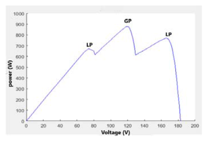Particle Swarm Optimization Algorithm for Solar PV System under Partial ...