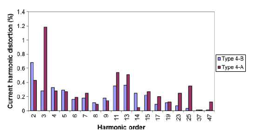 Practical Experiences and Mitigation Methods of Harmonics in Wind Power ...