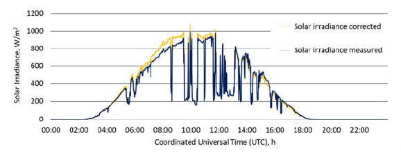 Short-Term Forecasting of Photovoltaic Power Generation – Power Quality ...
