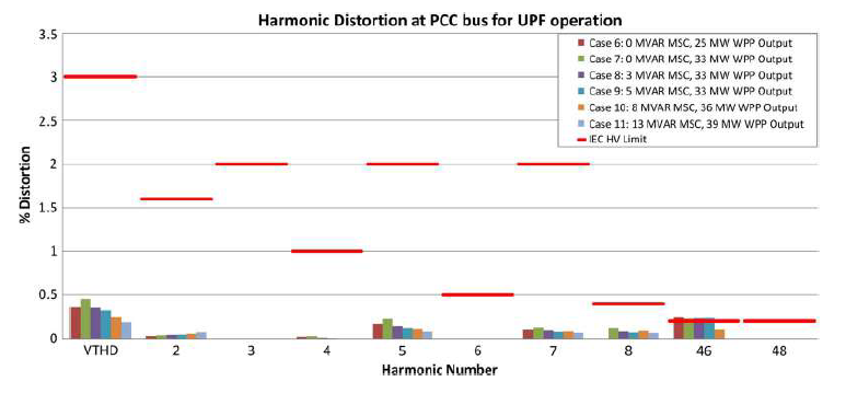 Practical Experiences and Mitigation Methods of Harmonics in Wind Power ...