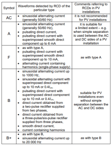Residual Current Devices in Installations with PV Energy Sources ...