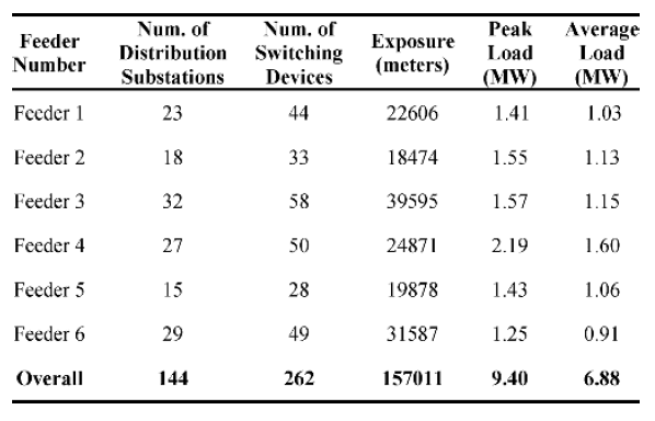 Impacts of Fault Diagnosis Schemes on Distribution System Reliability ...