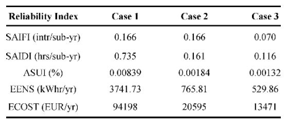 Impacts of Fault Diagnosis Schemes on Distribution System Reliability ...
