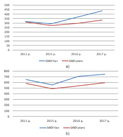 Influence of Dispersed Generation on Reliability of Electric Network ...