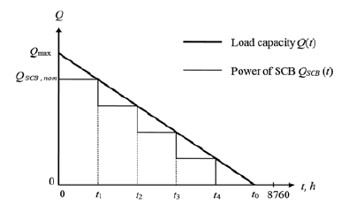 Loss of Energy in Electrical Networks with Capacitor Banks under ...
