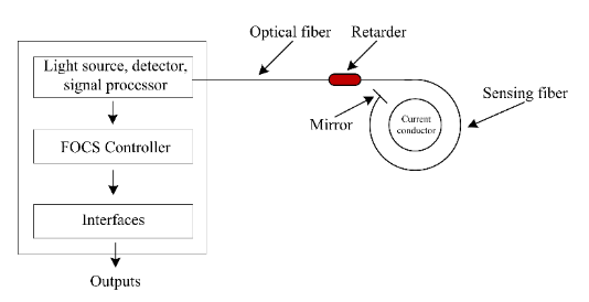 Measurement of Electric Current using Optical Fibers: A Review – Power ...