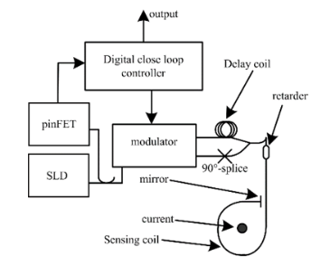 Measurement of Electric Current using Optical Fibers: A Review – Power ...
