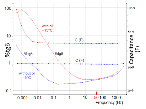 Diagnostics of Transformer Insulation by Frequency Domain Spectroscopy ...