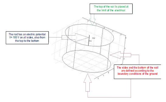 Determination of the Resistance of a Grounding System with Application ...