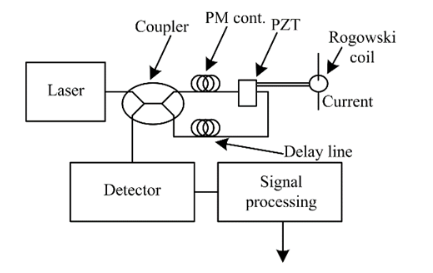 Measurement of Electric Current using Optical Fibers: A Review – Power ...
