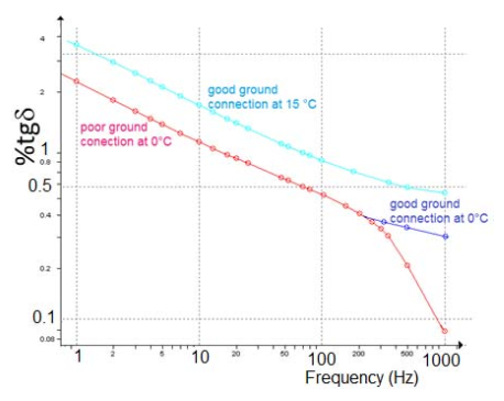 Diagnostics of Transformer Insulation by Frequency Domain Spectroscopy ...