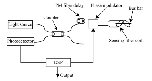 Measurement of Electric Current using Optical Fibers: A Review – Power ...