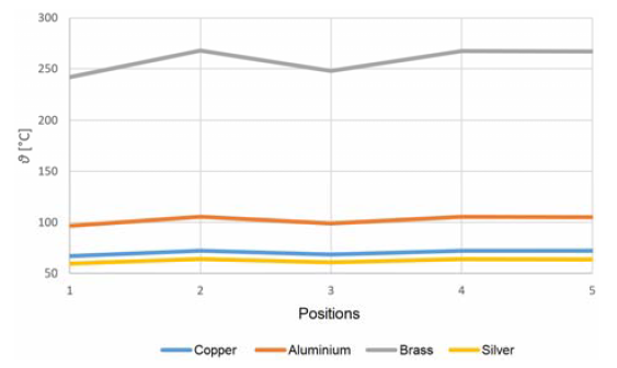 Influence of the Position of the Electrical Contact on the Size of the ...