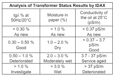 Diagnostics of Transformer Insulation by Frequency Domain Spectroscopy ...